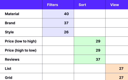 Card Sorting | Uxcel
