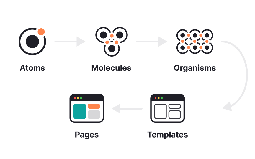 Atomic Design by Brad Frost Lesson | Uxcel