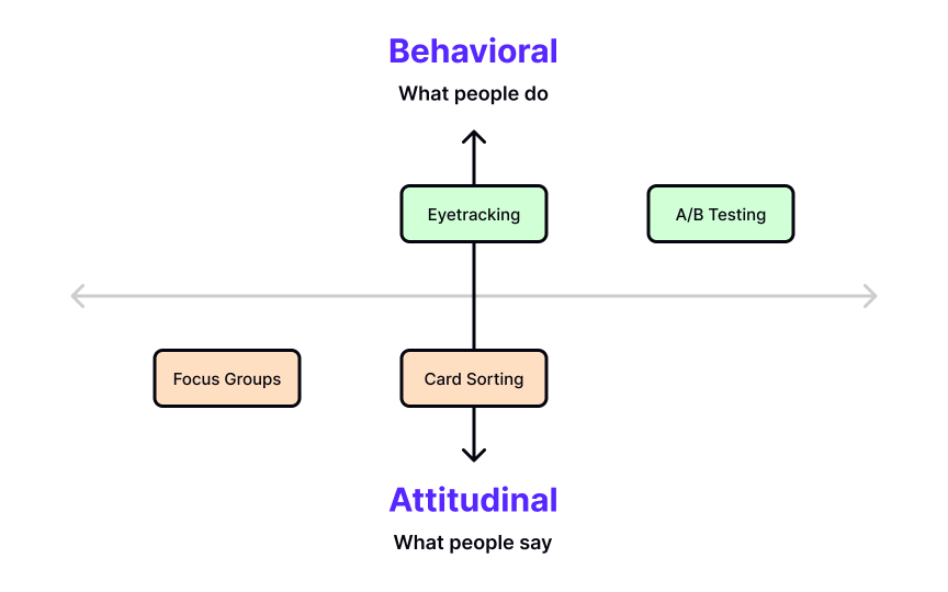 Choosing a UX Research Method Lesson | Uxcel