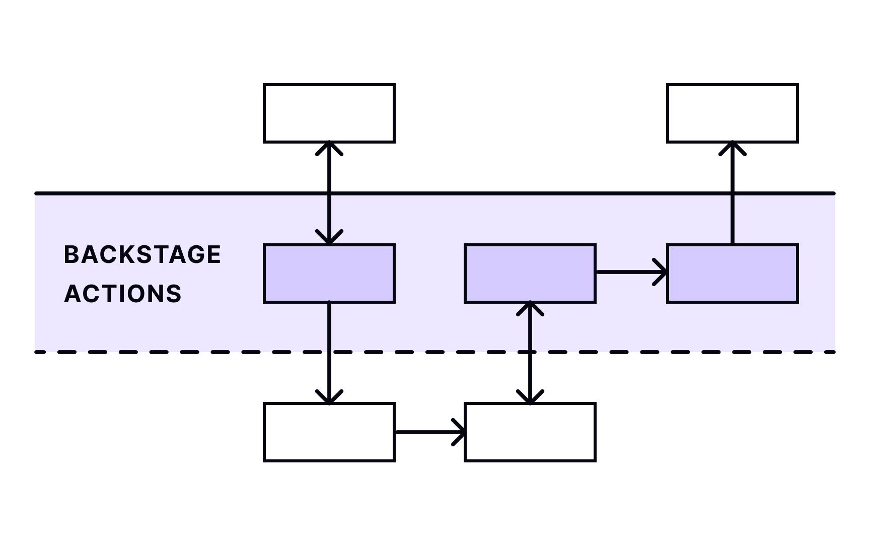 Service Blueprinting Lesson | Uxcel