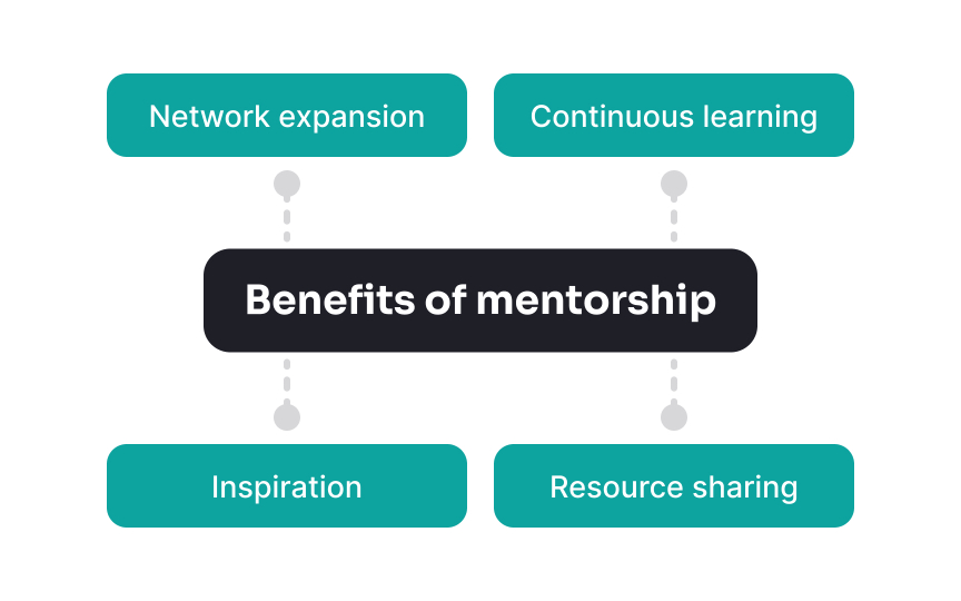 Mentorship | Uxcel