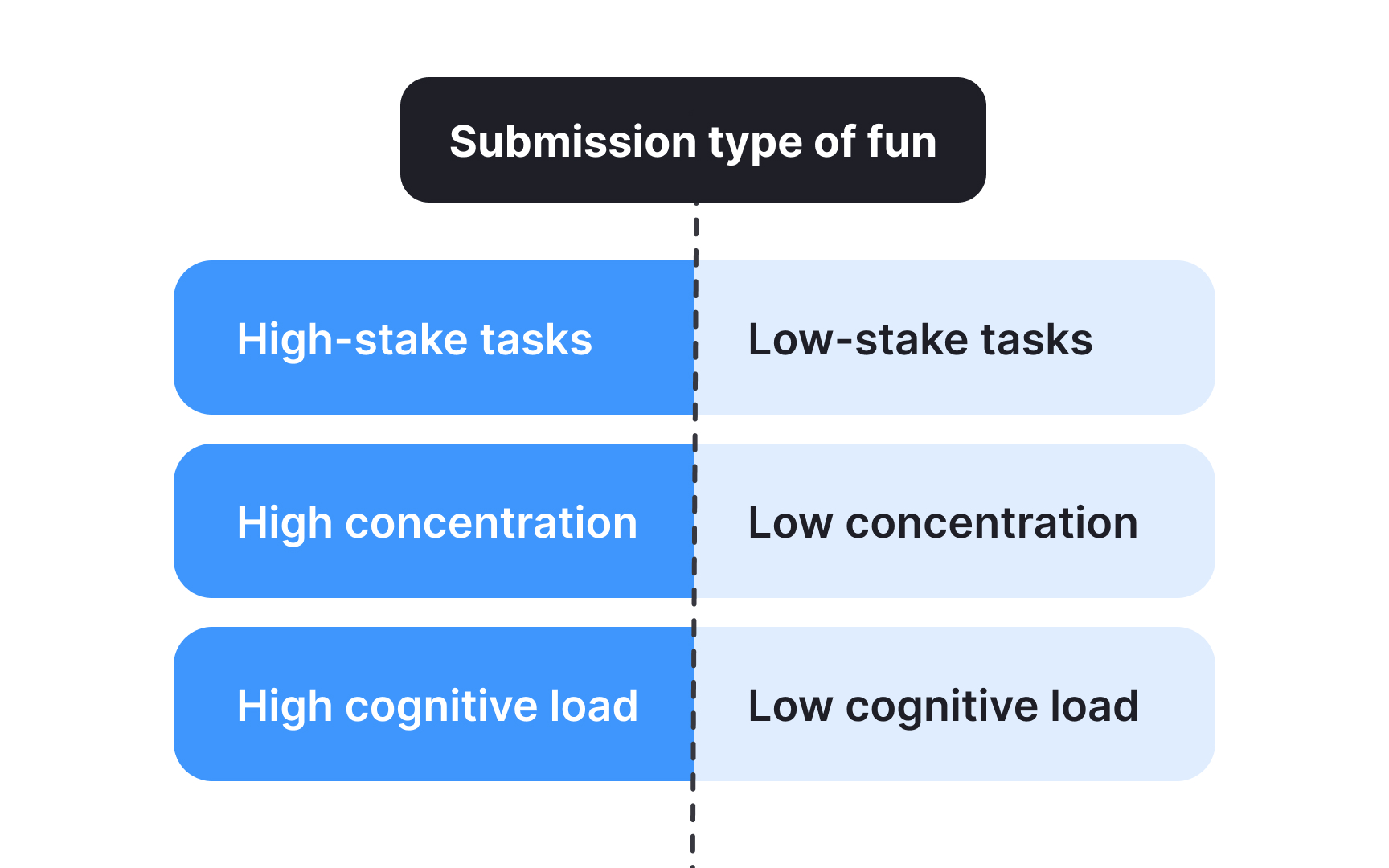 The Anatomy of Fun Lesson | Uxcel