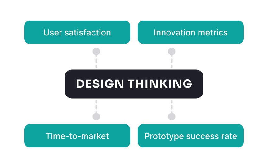 What is Design Thinking? Lesson | Uxcel
