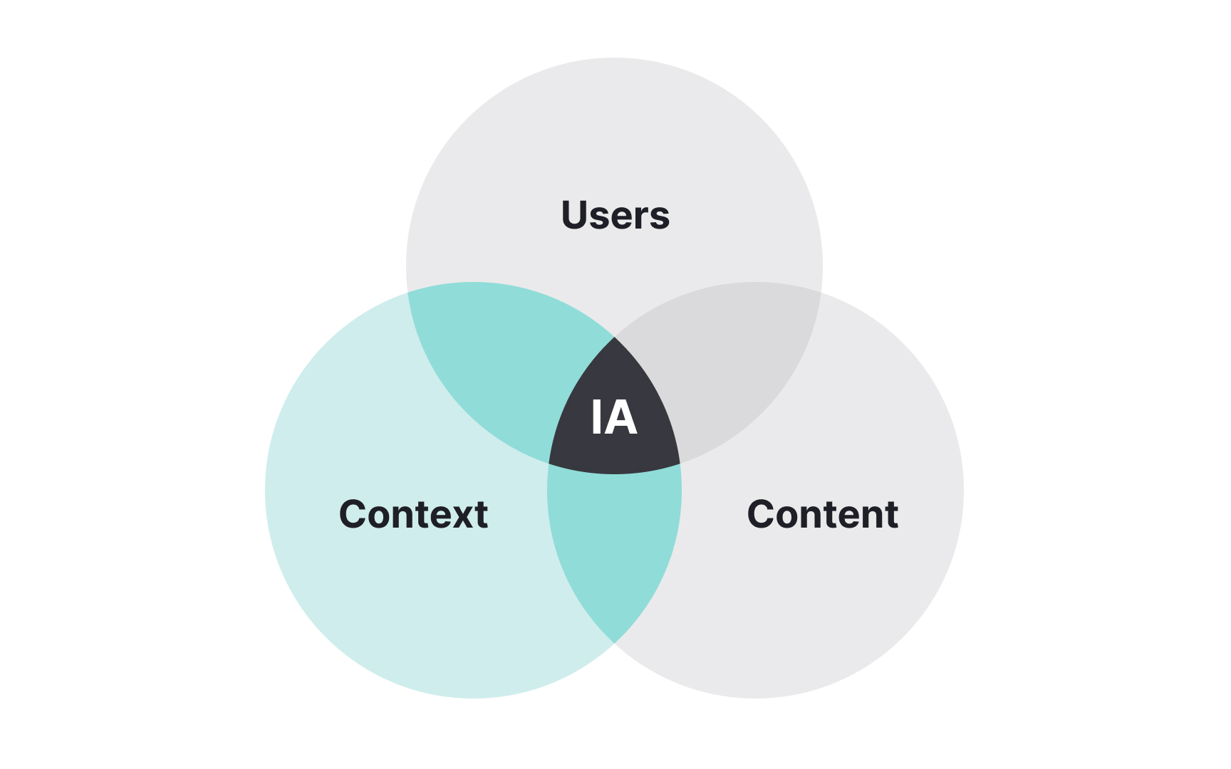 Basic Components of IA Lesson | Uxcel