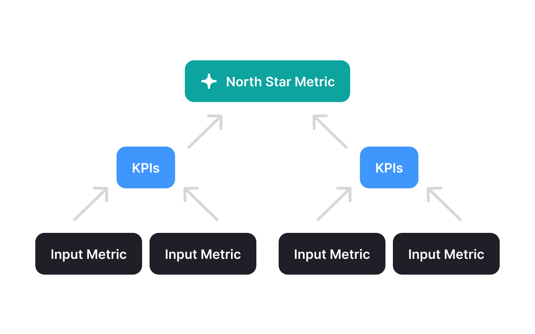 OKRs, KPIs, and North Star Metrics Lesson | Uxcel