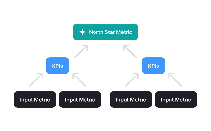 OKRs, KPIs, and North Star Metrics Lesson | Uxcel