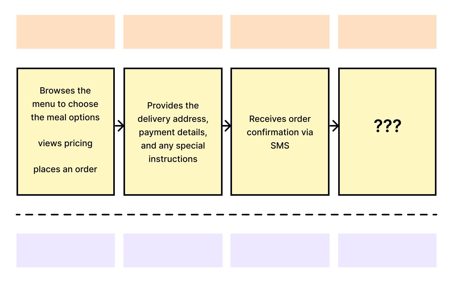 Customer actions | Uxcel
