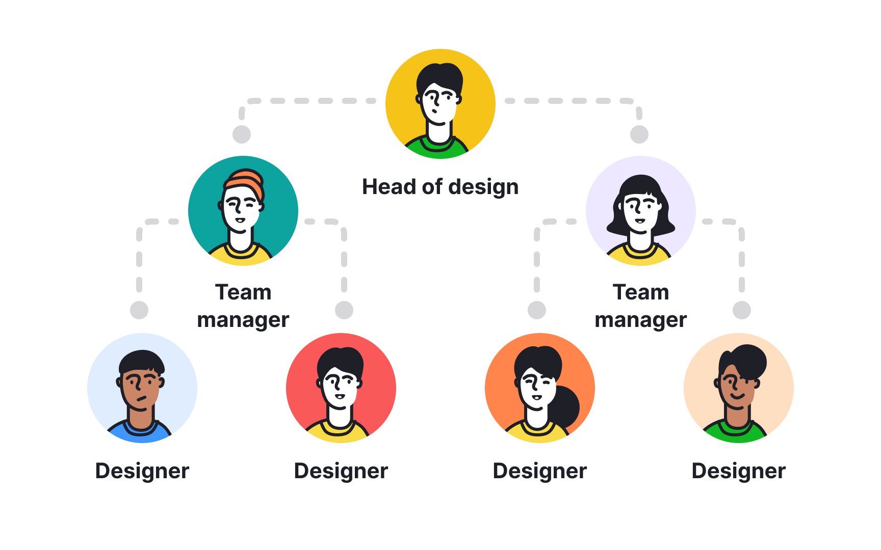 Types of Team Structures Lesson | Uxcel