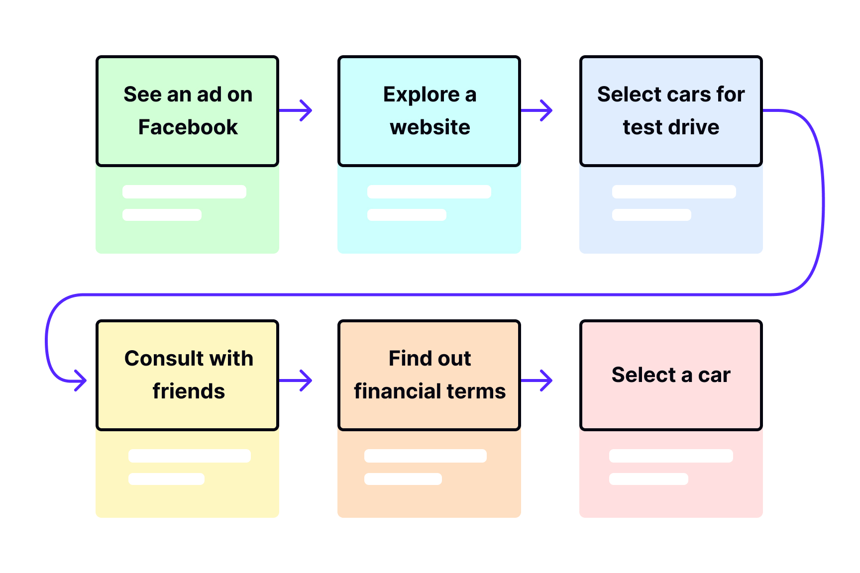 User Journey & Experience Maps Lesson | Uxcel