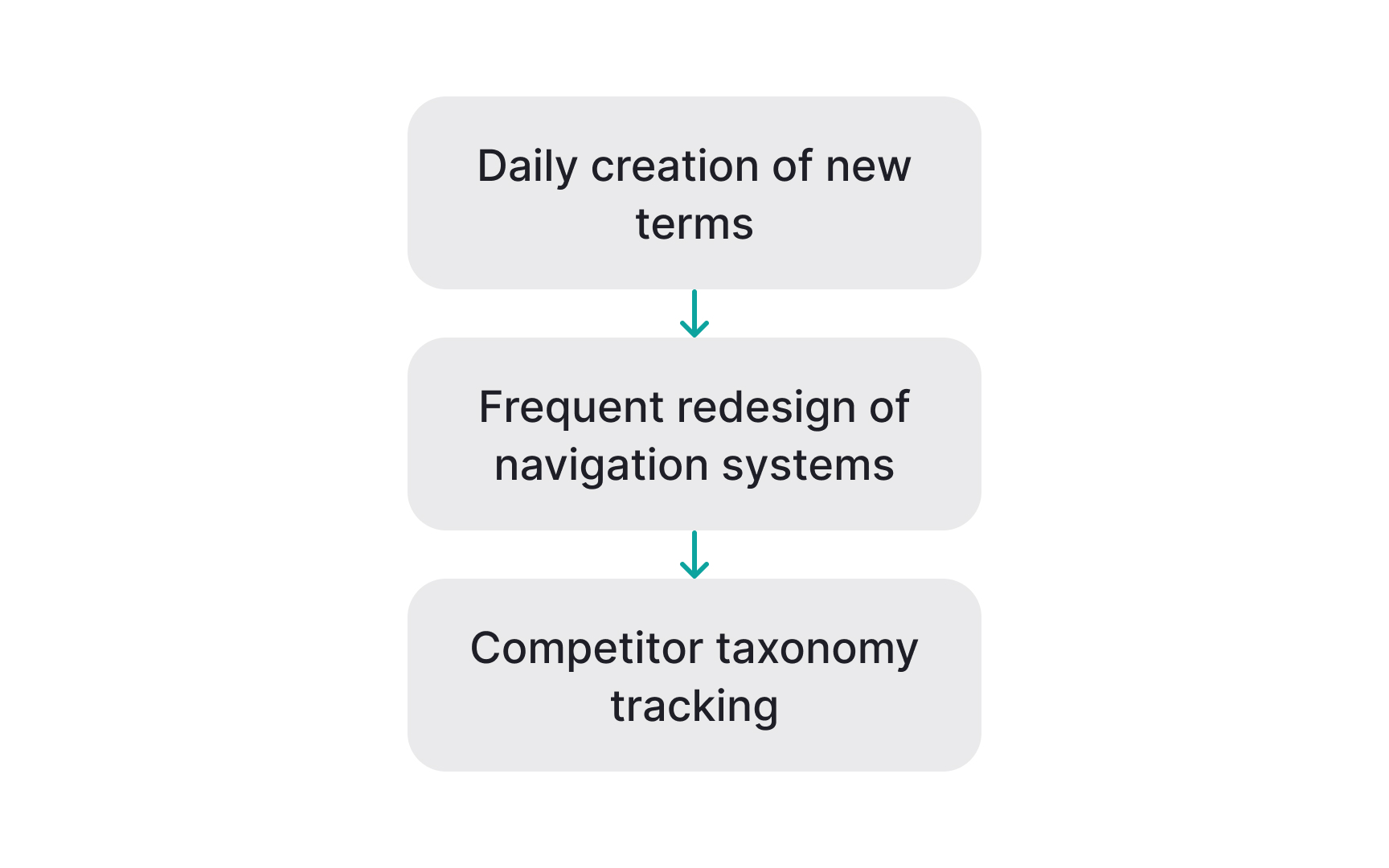 Taxonomy Lesson | Uxcel