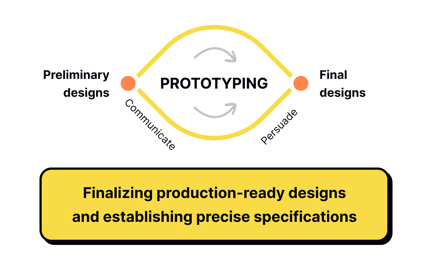 Prototyping Planning Lesson | Uxcel