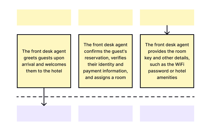 Service Blueprinting Lesson | Uxcel