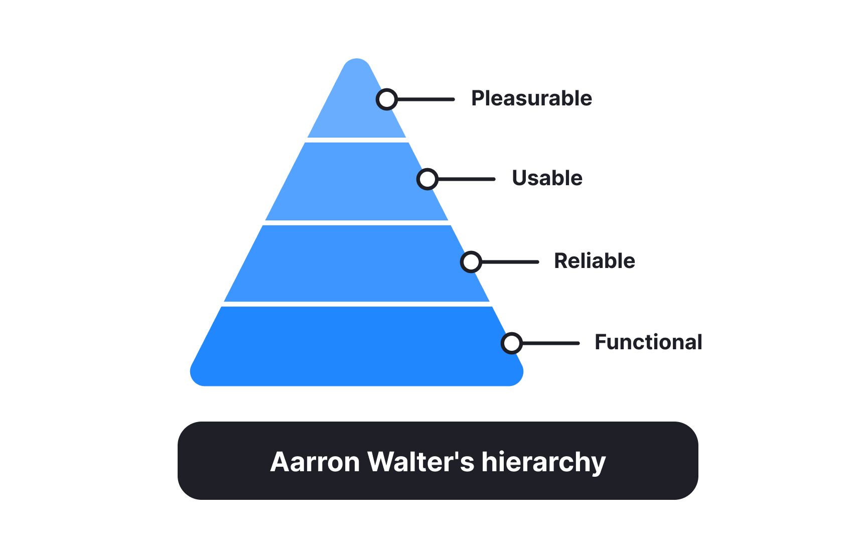 Designing for User Delight Lesson | Uxcel