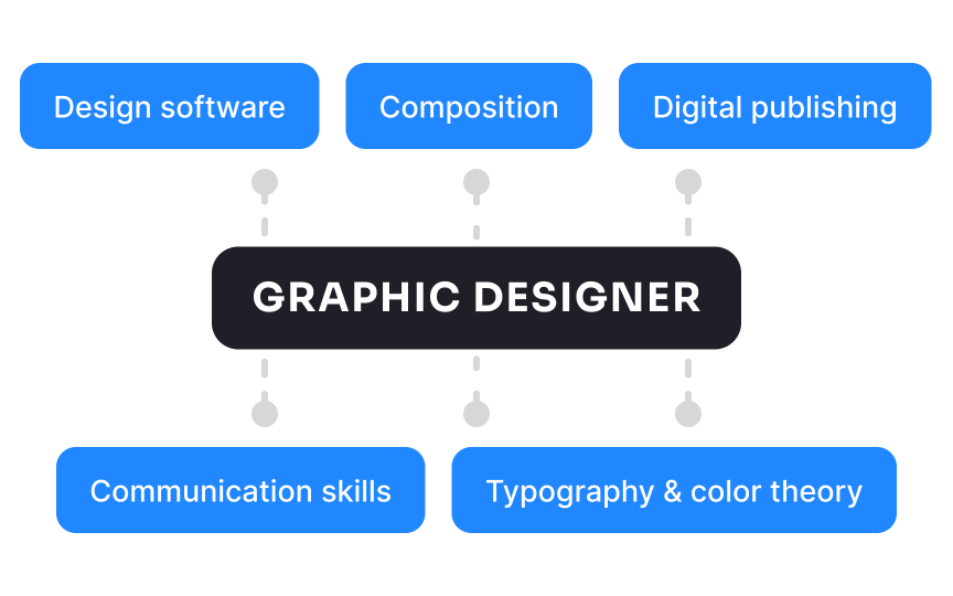 Graphic design is only about logos and posters | Uxcel