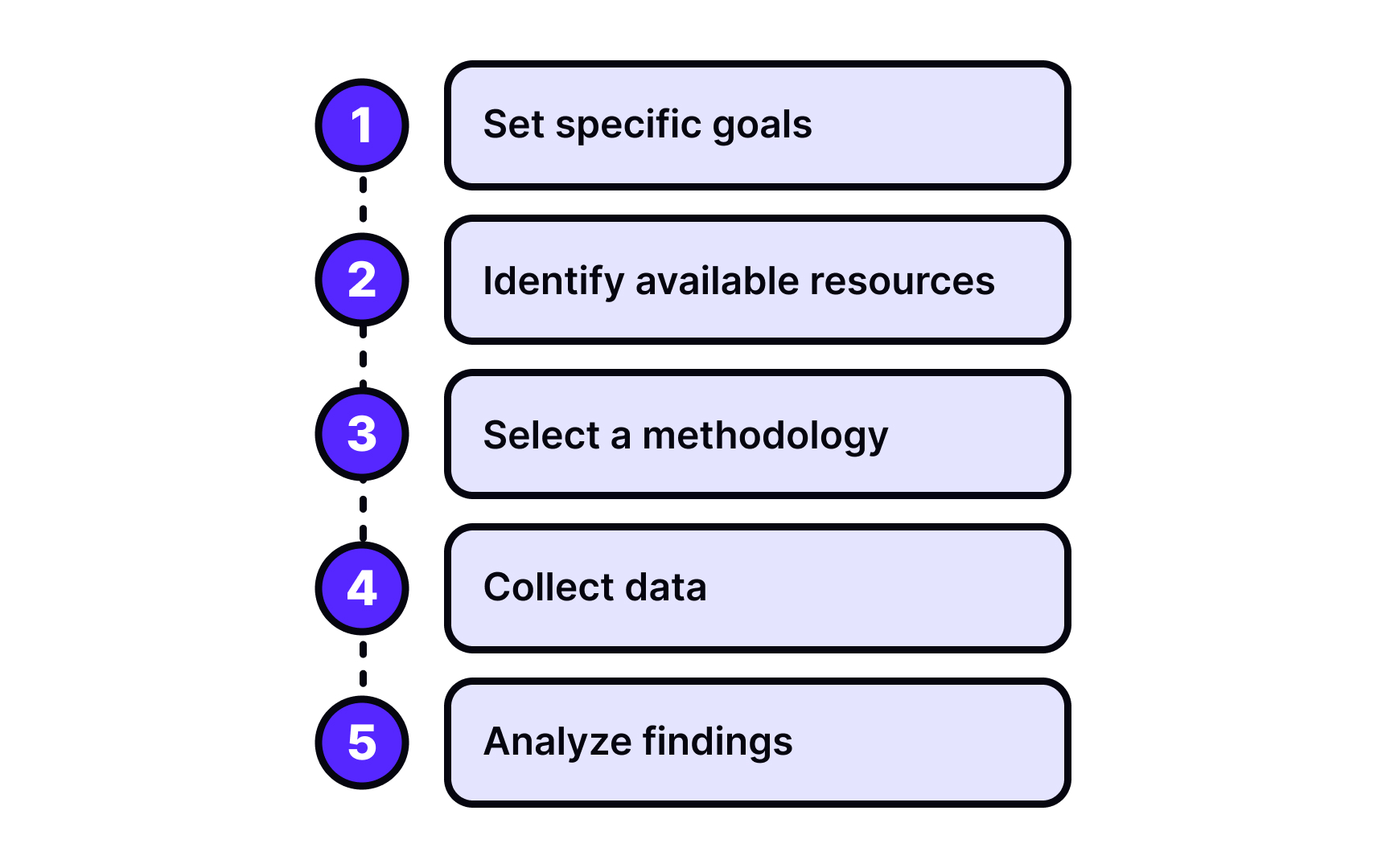 User Research Basics Lesson | Uxcel