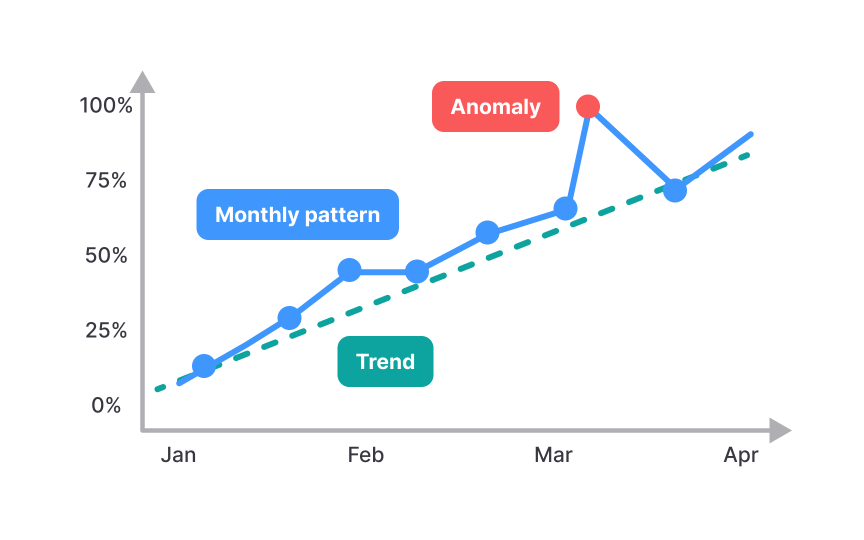 Interpreting and Exploring Metrics Lesson | Uxcel