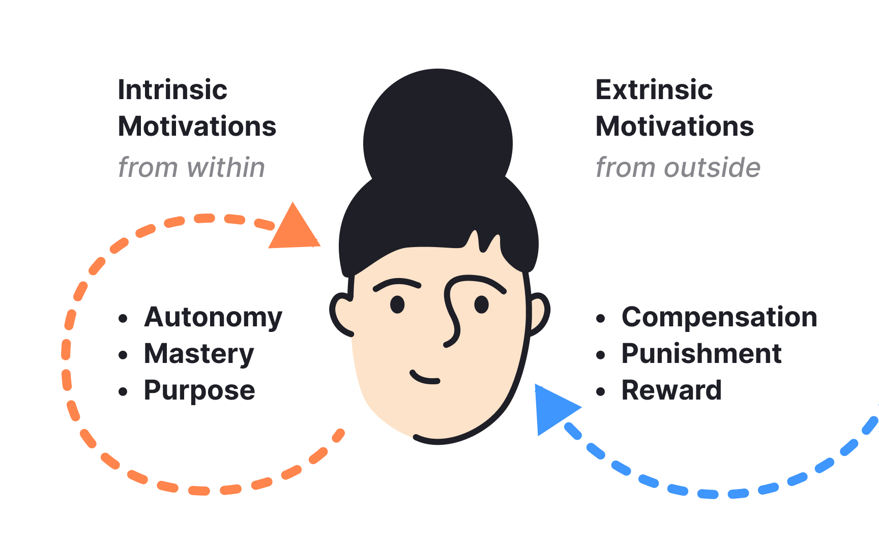 The Nature of Motivation in Gamification Lesson | Uxcel