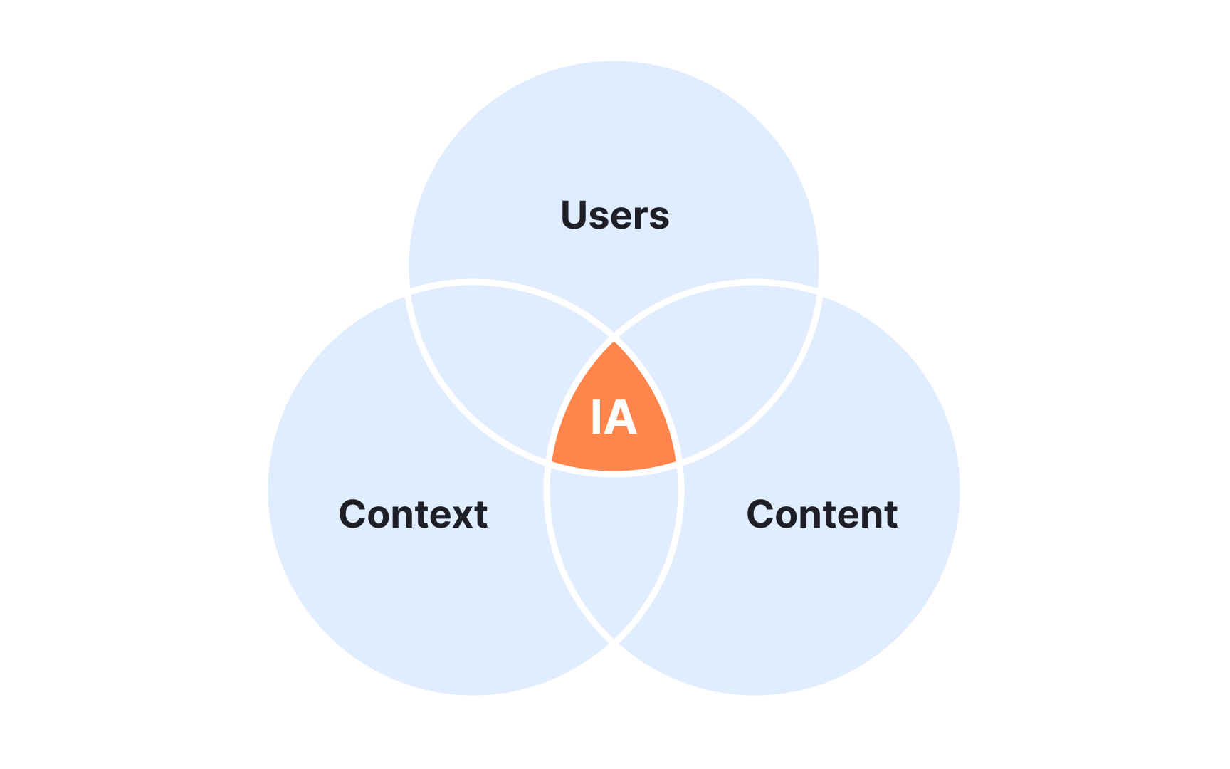 Design Disciplines Lesson | Uxcel
