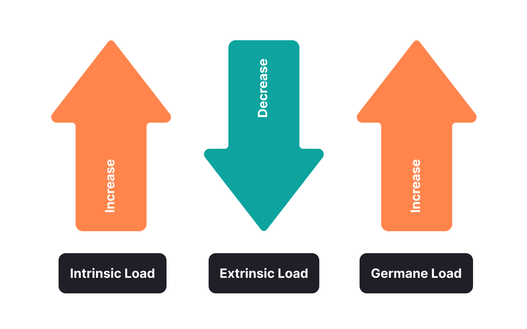 Minimizing Cognitive Load Lesson | Uxcel