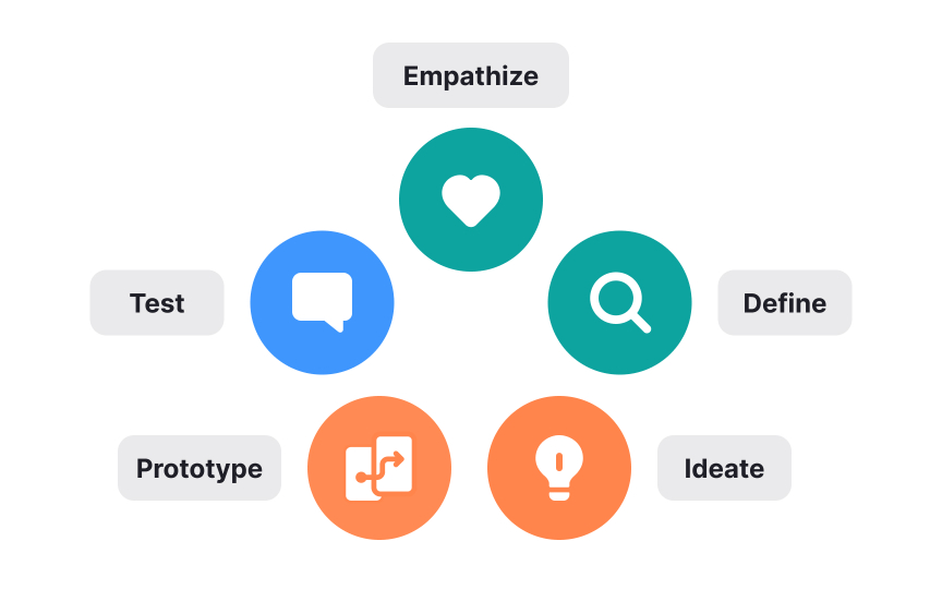 How to Introduce Design Thinking in Your Team Lesson | Uxcel