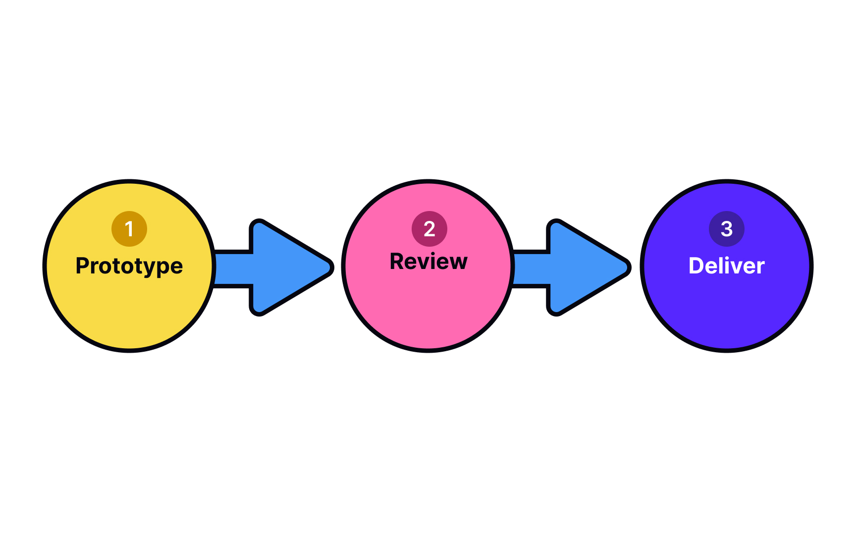 Mobile Prototyping Lesson | Uxcel
