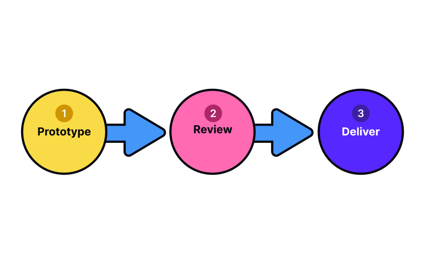 Mobile Prototyping Lesson | Uxcel