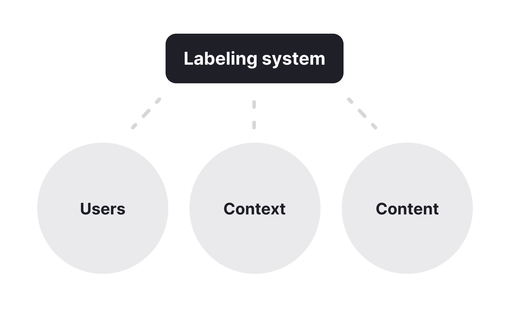Labelling System Lesson | Uxcel