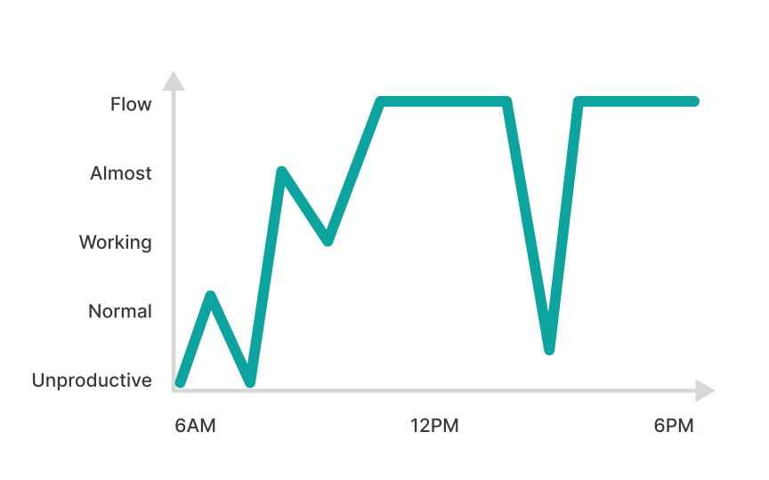 Loss of self-conscious thinking | Uxcel