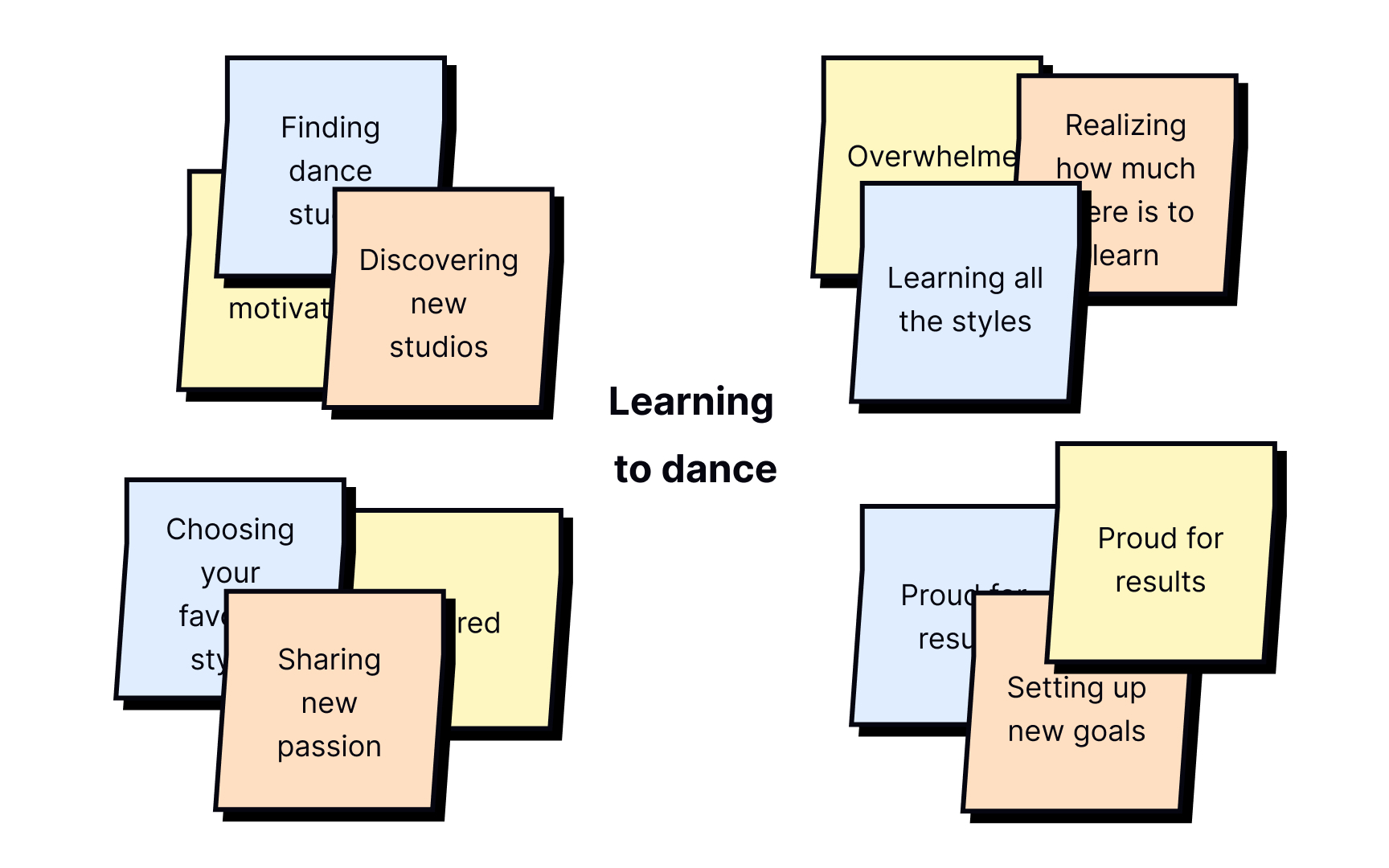 User Journey & Experience Maps Lesson | Uxcel