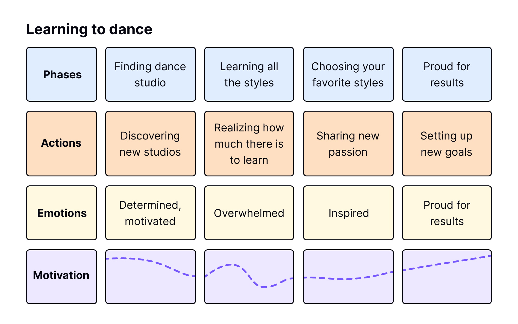 User Journey & Experience Maps Lesson | Uxcel