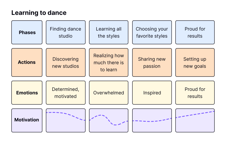 User Journey & Experience Maps Lesson | Uxcel