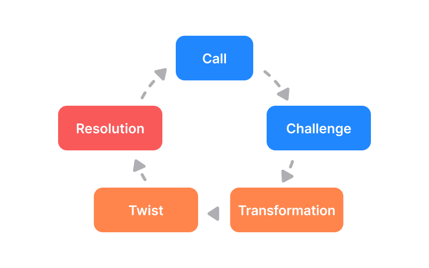 The Anatomy of Fun Lesson | Uxcel
