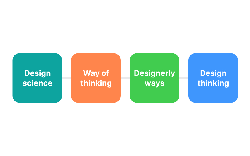 What is Design Thinking? Lesson | Uxcel