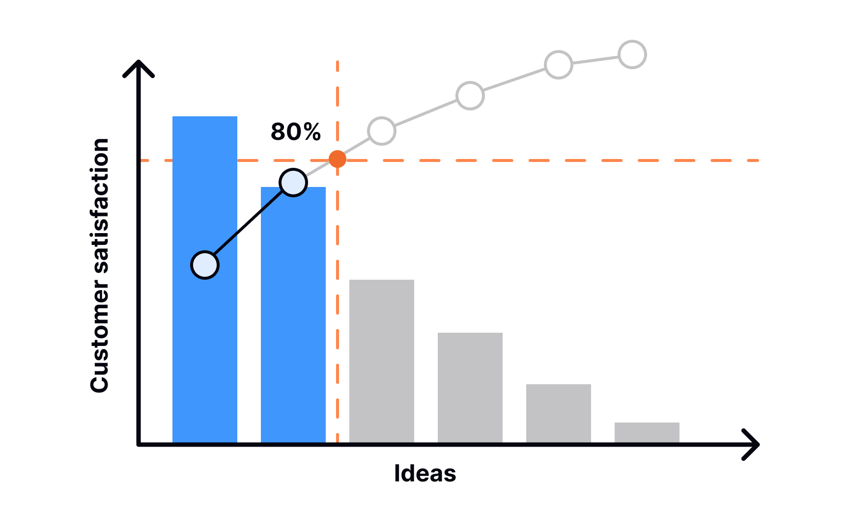 Ideation Techniques for Reducing Options Lesson | Uxcel