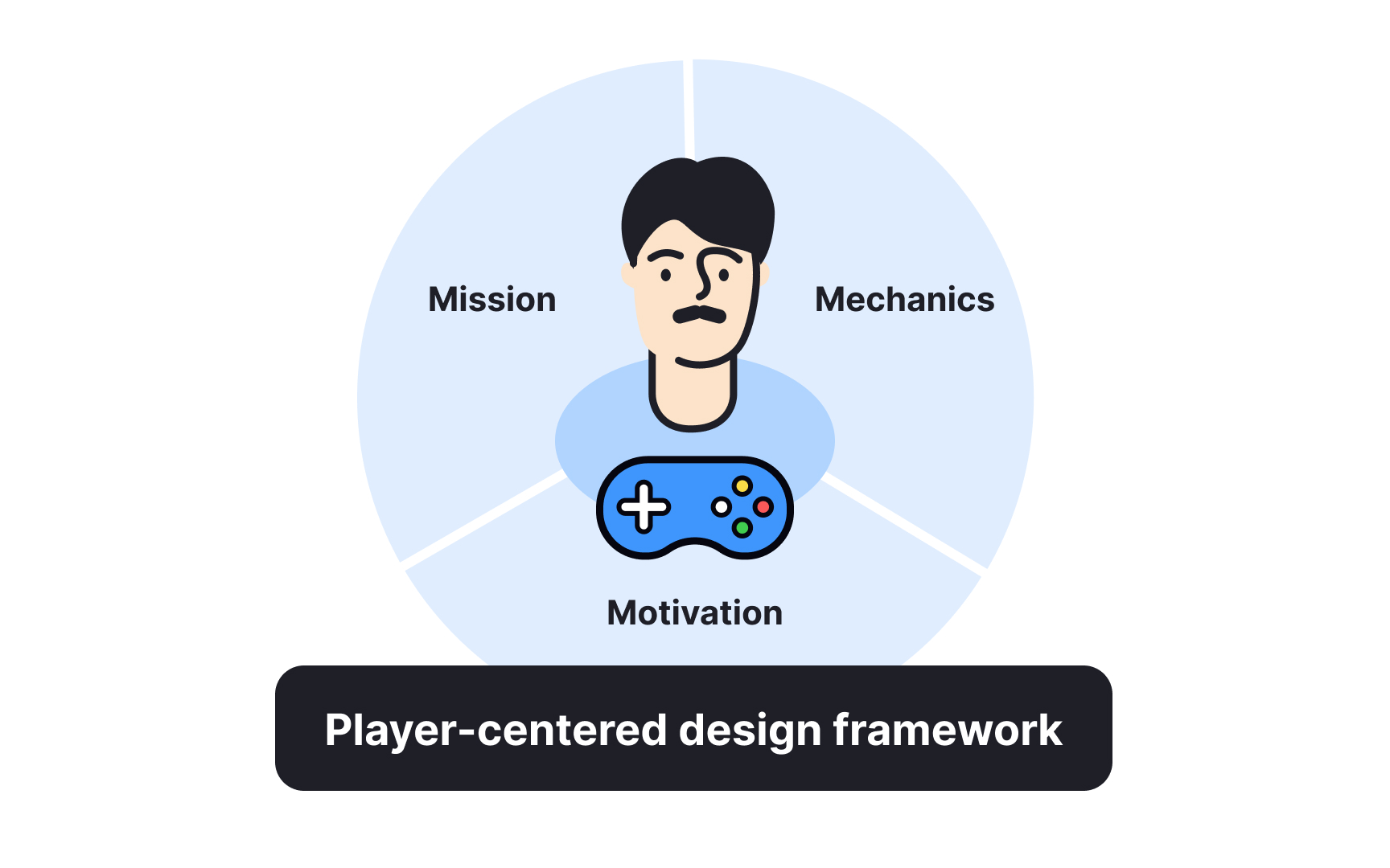 Gamification Design Frameworks Lesson | Uxcel
