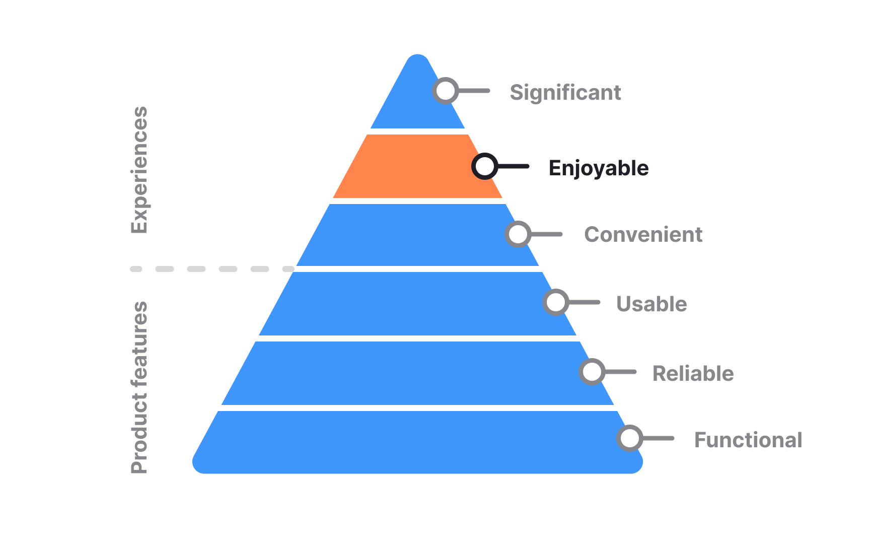 Designing for User Delight Lesson | Uxcel