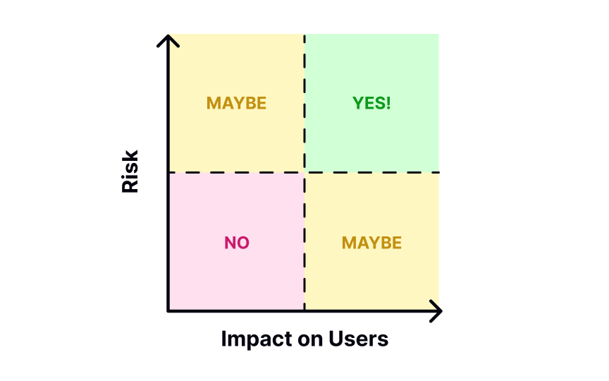 Ideation Techniques for Reducing Options Lesson | Uxcel