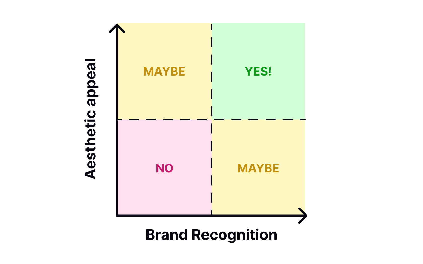 Ideation Techniques for Reducing Options Lesson | Uxcel