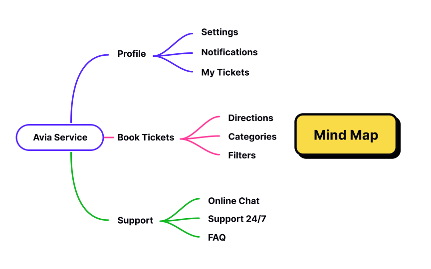 Co-creative Workshops Lesson | Uxcel