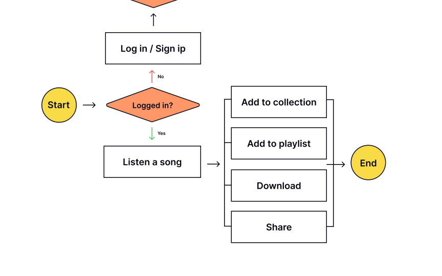 Planning the Mobile App Flow Lesson | Uxcel