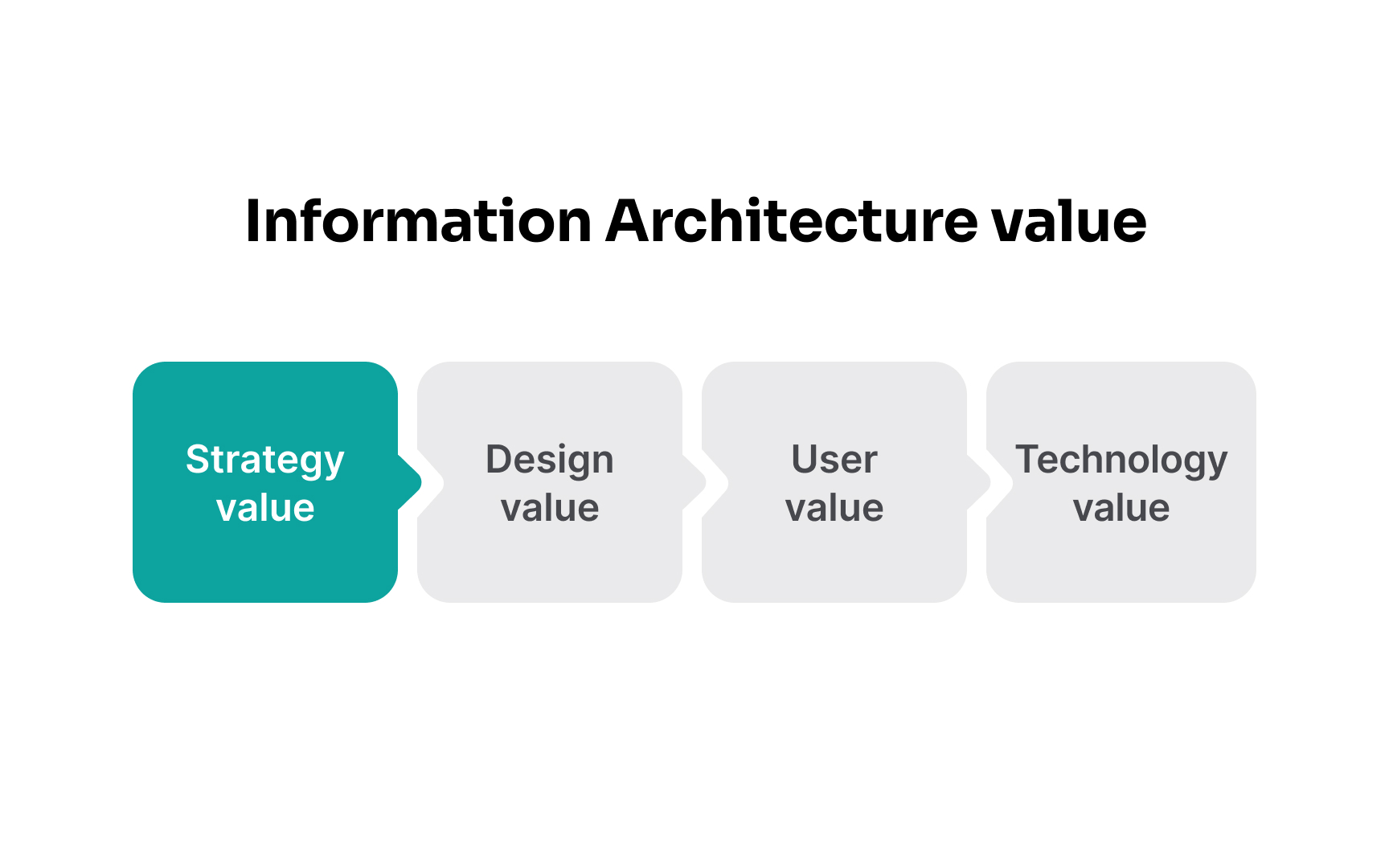 Basic Components of IA Lesson | Uxcel
