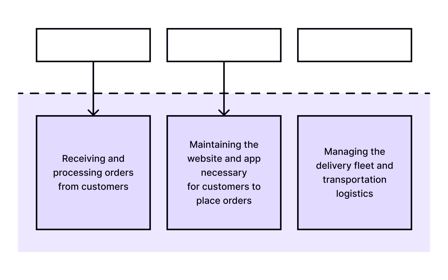 Service Blueprinting Lesson | Uxcel