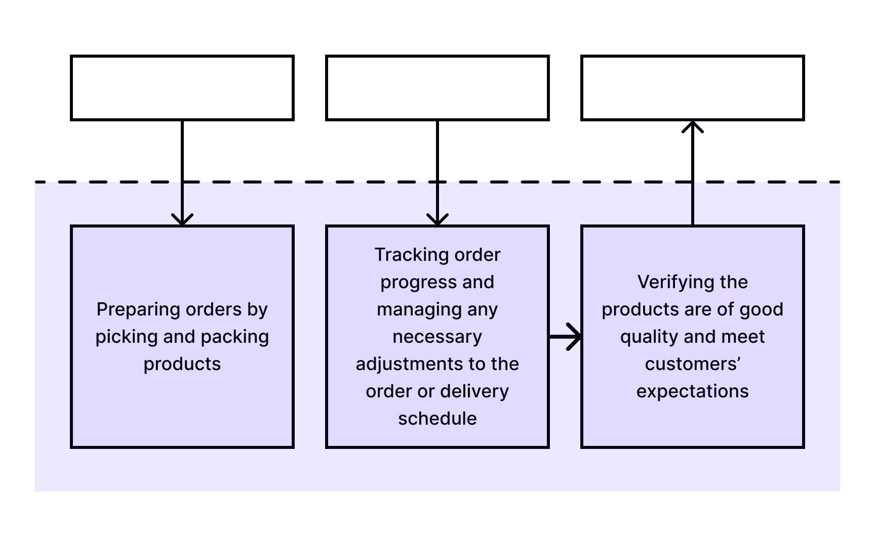 Service Blueprinting Lesson | Uxcel