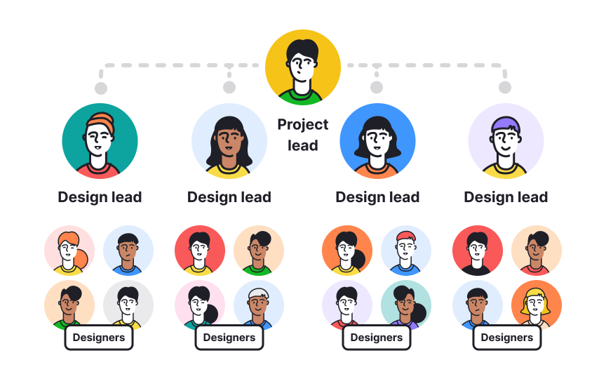 Types of Team Structures Lesson | Uxcel