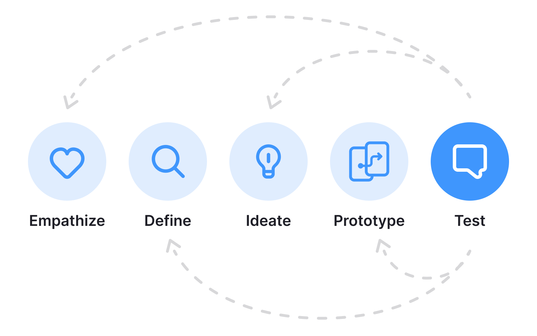 What is Design Thinking? Lesson | Uxcel