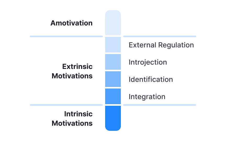 The motivational spectrum | Uxcel