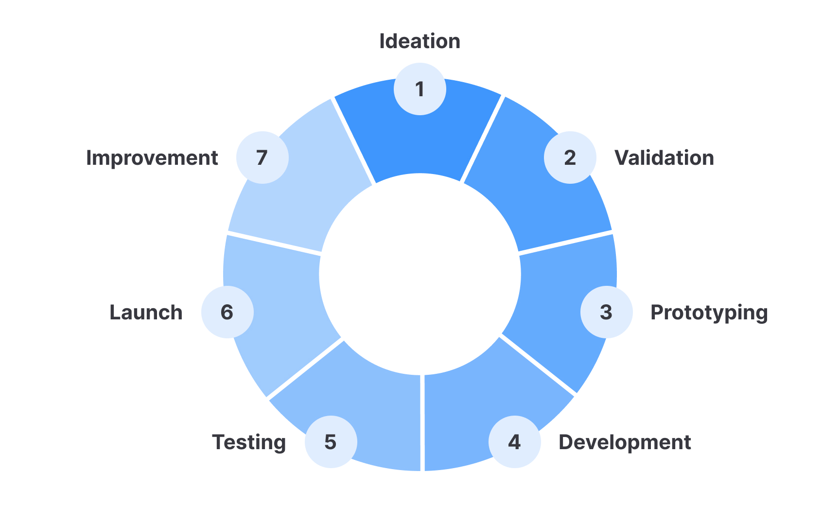 Product Development Lifecycle Lesson | Uxcel
