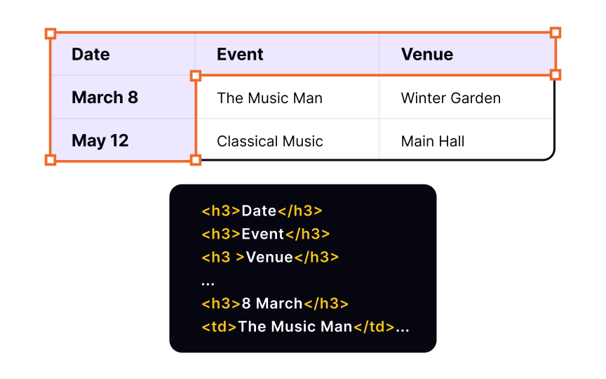 Tables & Lists Accessibility Lesson | Uxcel
