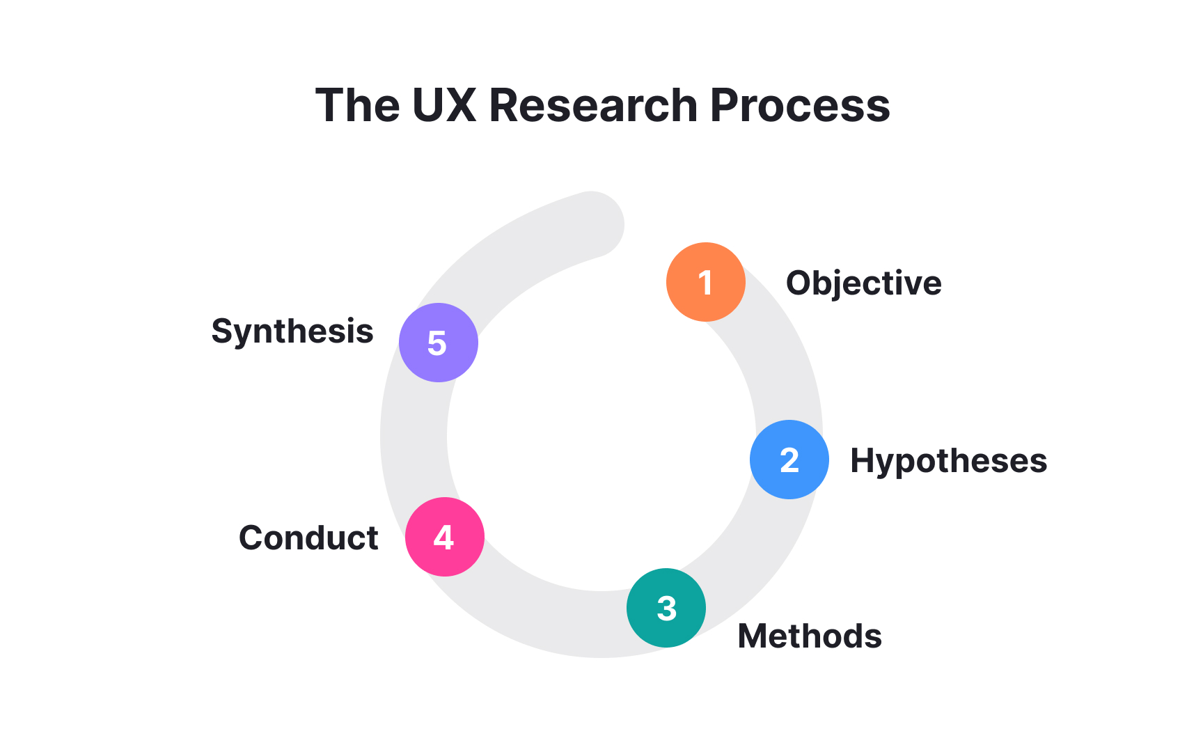 Design Processes & Research Methods Lesson | Uxcel