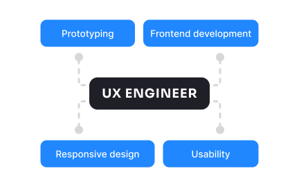 User Experience (UX) Design | Uxcel
